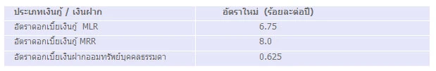 SCB ปรับลดอัตราดอกเบี้ยเงินกู้ MLR 0.25% | เช็คราคา.คอม