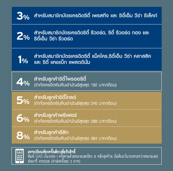 รับเครดิตเงินคืนสูงสุด 8% เมื่อเติมน้ำมันที่ปั๊มเชลล์ ครบทุกๆ 800 บาท ...