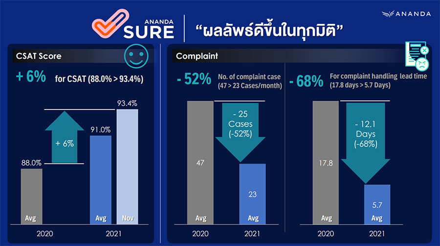 อนันดาฯ เปิดระบบปฏิบัติการ Ananda Sure ที่ทันสมัยที่สุด รับ New Normal ...