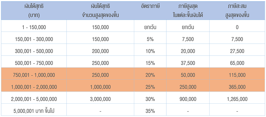 ฐานภาษีสูง 20% ขึ้นไป ลดหย่อนด้วยประกันชีวิตตัวไหนได้บ้าง | เช็คราคา.คอม