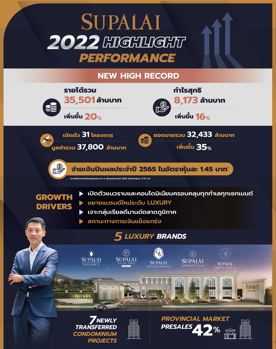 SPALI แรงไม่หยุด!! ปี 2565 สร้างปรากฎการณ์ New High ครั้งใหญ่ กวาดรายได้ - กำไรพุ่งทะยาน ...