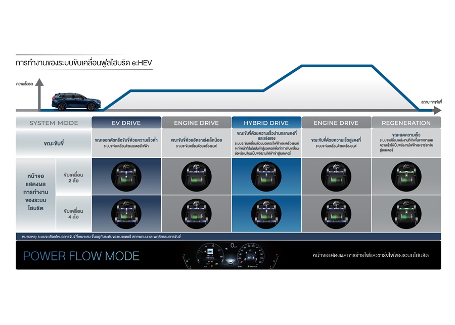 ALL-NEW HONDA CR-V รถ SUV 5 และ 7 ที่นั่ง มาพร้อม ขุมพลัง 2.0 e:HEV และ ...