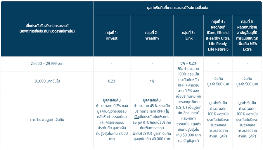 แคมเปญ Krungthai Birthday เราเปย์คืน รับเงินคืน สูงสุด 5.2 % เมื่อซื้อ ...