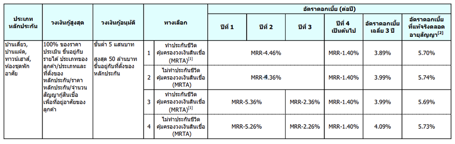 สินเชื่อบ้านยูโอบี รีไฟแนนซ์ (UOB Refinance) ลดดอกเบี้ย ลดค่าผ่อน ลด ...