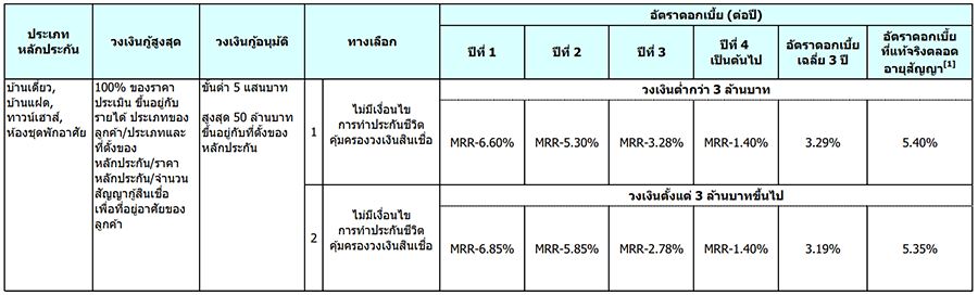 สินเชื่อบ้านยูโอบี รีไฟแนนซ์ (UOB Refinance) ดอกเบี้ยต่ำ ผ่อนสบาย จ่าย ...