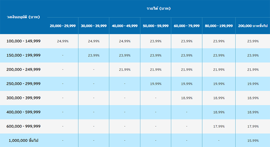 อยากกู้ดูทางนี้ เปรียบเทียบสินเชื่อเงินสด แบบไม่มีหลักประกัน เจ้าไหนให้ ...
