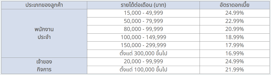 อยากกู้ดูทางนี้ เปรียบเทียบสินเชื่อเงินสด แบบไม่มีหลักประกัน เจ้าไหนให้ ...
