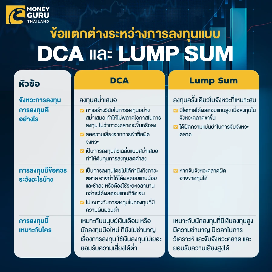 DCA VS Lump Sum จะเลือกลงทุนแบบไหน แต่ละแบบเหมาะกับใคร | เช็คราคา.คอม