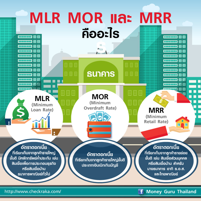 ดอกเบี้ย MLR, MRR และ MOR ต่างกันอย่างไร | เช็คราคา.คอม